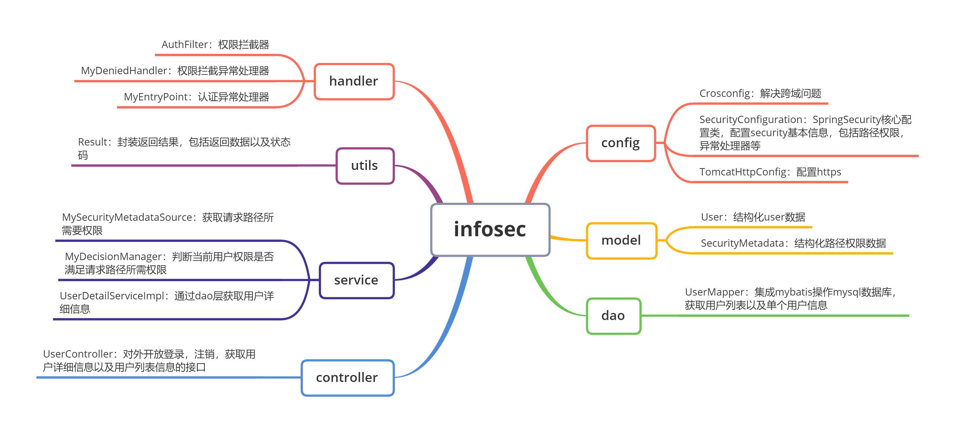 GitHub - Caesarhhh/infosec: 简单的前后端分离项目，vue+springboot+security，支持证书登录，利用openvpn部署，可内外网访问